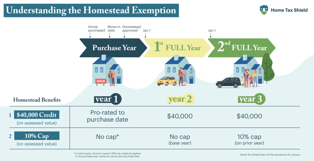 A Guide to Understanding the Homestead Exemption and Homestead Cap ...